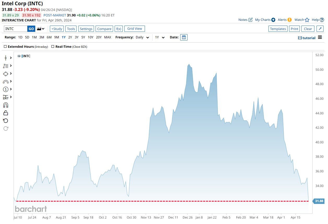 2024年4月26日：散户短线博弈的关键是什么？本周NVDA操作总结得与失 – 勃勃的美股投资日记