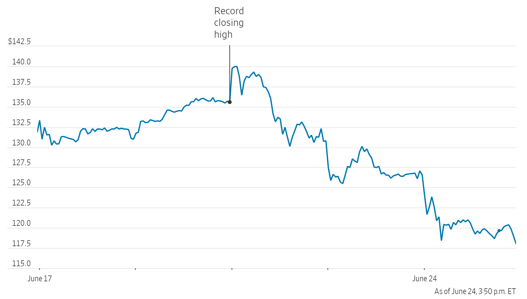 2024年6月25日：英伟达周一再跌6%，回调目标110？我们当然继续抄底，对上周开始建仓的四种策略进行分类讨论 – 勃勃的美股投资日记