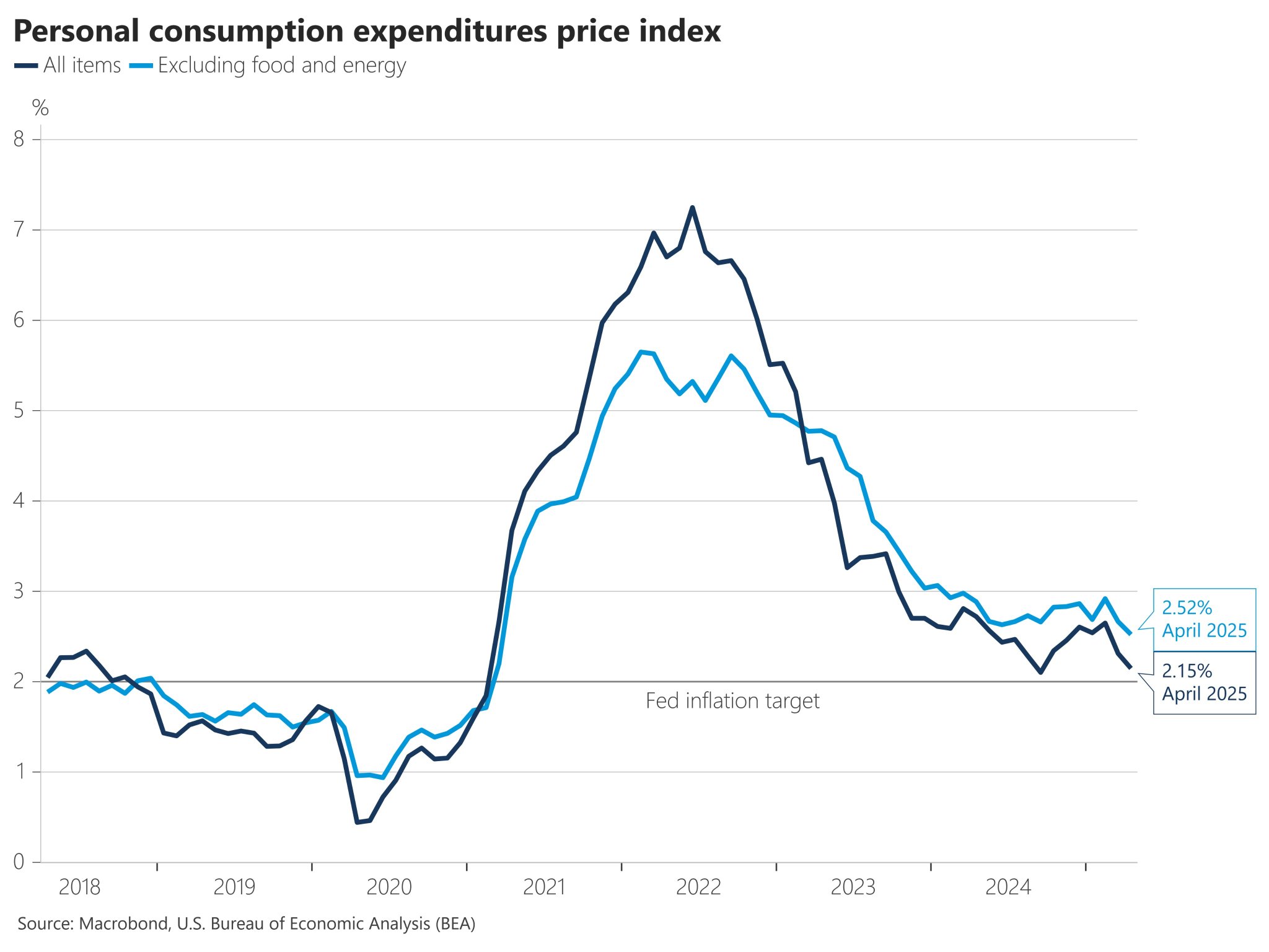 2025年6月1日：英伟达财报强劲，周五吐回全部涨幅；关税判决反复，PCE好于预期；大盘不涨反跌，多头在等什么；第一次周线级别的回调开始了吗 ...